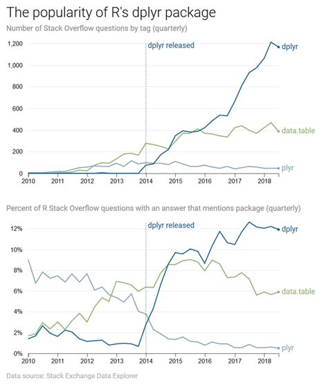 Popularity Of Rs Dplyr And Datatable Packages Oc Rdataisbeautiful