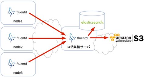 Fluentdで各種ログをs3とelasticsearchにまとめる Bitarts