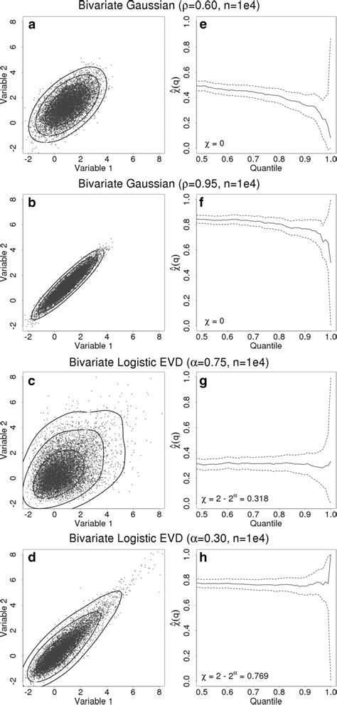 Samples Drawn From Parameterized Bivariate Distributions A D And Download Scientific Diagram