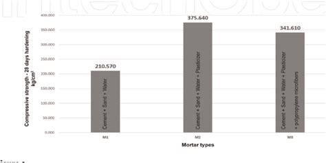 Figure 2 From Compressive Strength Test Of Interlocked Blocks Made With High Mechanical