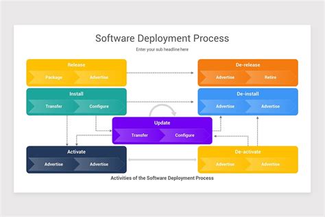 Deployment Process Powerpoint Template Nulivo Market