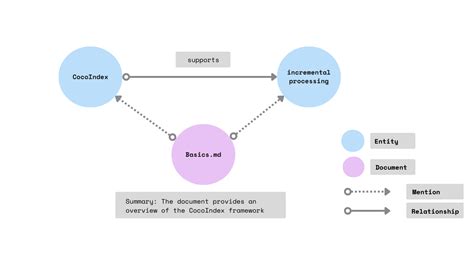 Real Time Knowledge Graph For Documents With Llm Cocoindex