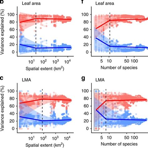 Sources Of Trait Variation Across Geographic Scales Among Species Trait Download Scientific