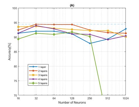 Accuracy Vs Number Of Neurons For Different Sets Of Hidden Layers A