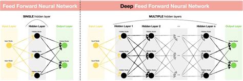 Learn About Feedforward Neural Networks Fnns Uzair Shafique Posted