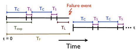 checkpoint and restart variables [13] download scientific diagram
