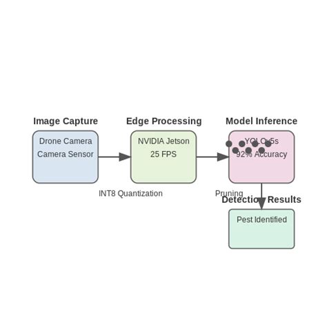 Ai For Pest Detection In Agriculture Ai Tutorial Next Electronics