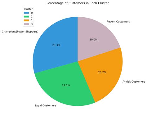 Customer Segmentation In Python A Practical Approach 53 Off