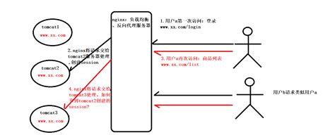 分布式集群环境下如何实现session共享一应用场景 小杨 和 博客园