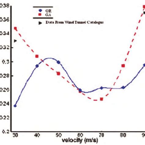 Circular Cylinder Drag Coefficient Vs Reynolds Number As Obtained By