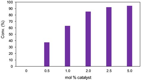 Effect Of Varying The Catalyst Loading On The Conversion Of