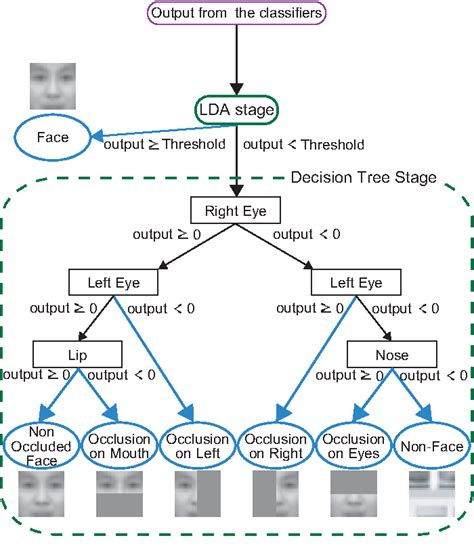 Figure 1 From Component Based Face Detection Method For Various Types