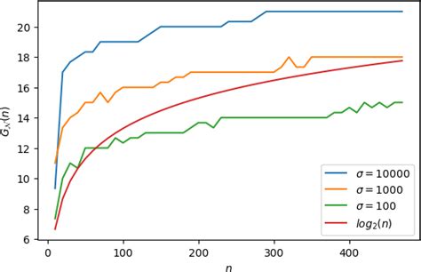 Figure 1 From On Longest Geometrically Increasing Sequences Semantic