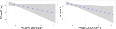 Predicted Effect Of Vegetation Vertical Complexity Pc1 On Coleopteran