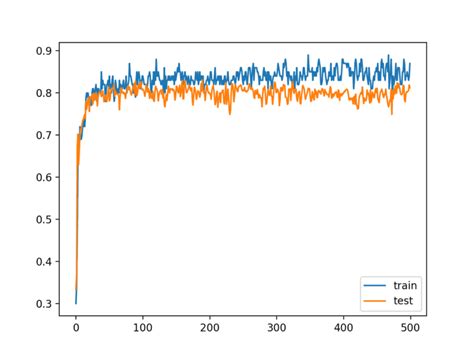Ensemble Neural Network Model Weights In Keras Polyak Averaging
