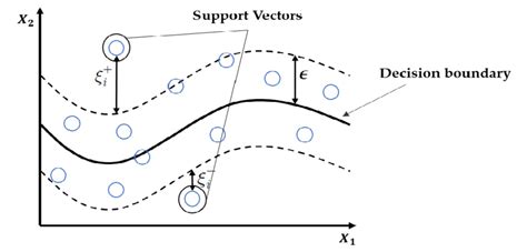Structure Of A Support Vector Regression Download Scientific Diagram