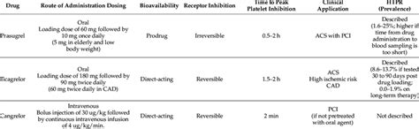 Novel Generation Adp Receptor Blockers In Current Clinical Practice
