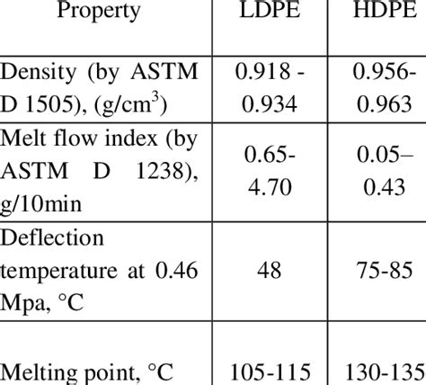 Physical And Chemical Properties Of Virgin Ldpe And Hdpe Research Diagram