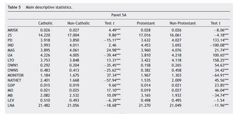 How To Make Table Summarize Statistic With T Value In Stata Researchgate