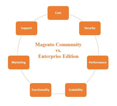 Magento Community Vs Enterprise Edition Detailed Comparison