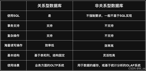 01 数据库（sql） Csdn博客