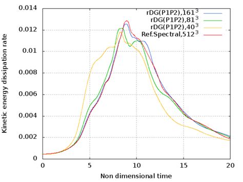 Evolution Of The Dimensionless Kinetic Energy Dissipation Rate As A