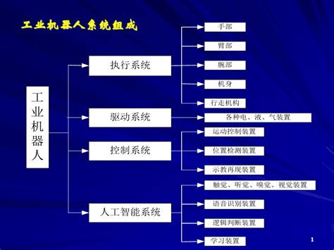 第七章工业机器人的轨迹规划word文档在线阅读与下载无忧文档