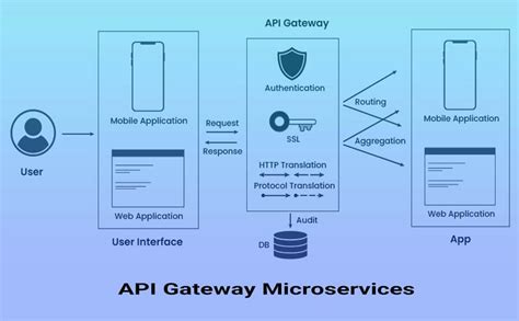 What Is Api Gateway In Microservices Boomdevs Llc