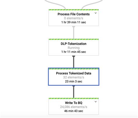 automatisierte dataflow pipeline zur de identifikation eines datasets