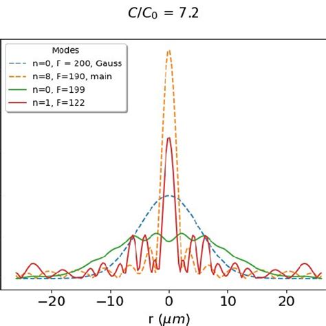 A Optimized Cavity Mode Field Ψr Z And B Various Cavity Mode