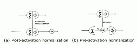 Batch Normalization