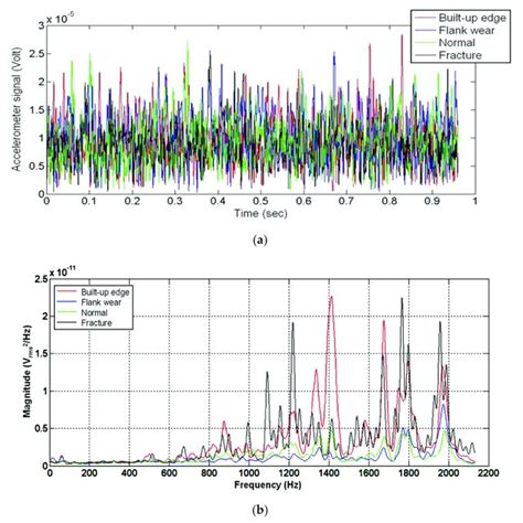 Accelerometer Signal Time Domain And Resultant Power Spectral Density