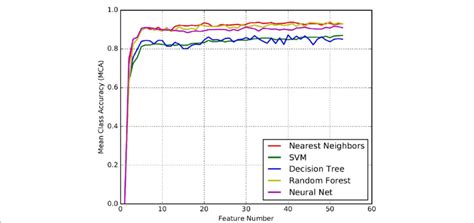 The Performance Of The Classifiers With Different Subsets Of Features
