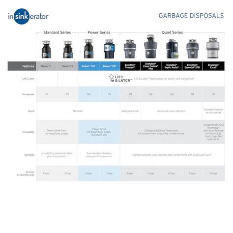 Insinkerator Badger 5 Non Corded 1 2 Hp Continuous Feed Garbage Disposal In The Garbage