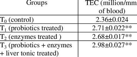 Effect Of Probiotics Enzymes And Broiler On 21 Download Table