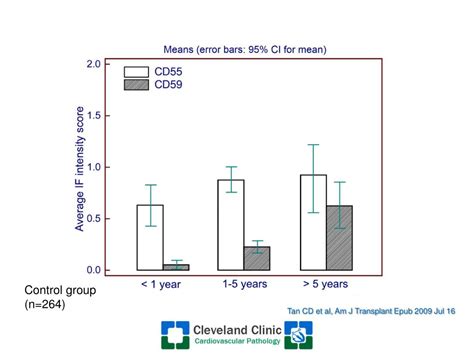Ppt Immunofluorescence Detection Of Complement Activation Products C4d And C3d Powerpoint