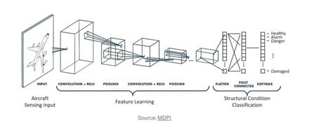 Exploring Convolutional Neural Networks Cnns Nitin Nadimpalli Posted On The Topic Linkedin