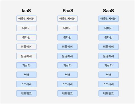 Saas 서비스형 소프트웨어 란 무엇일까