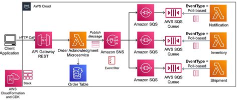 Aws Lambda Function Development With Other Aws Serverless Services In