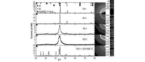 X Ray Diffraction Patterns Of The As Milled 35al Samples A 10 H C