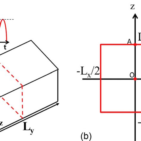 A Schematic Diagram Of The Simulation Region And B X Z Plane Cross