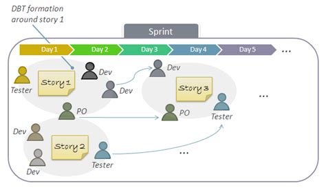 Alex Yakyma DBT Framework For Story Implementation