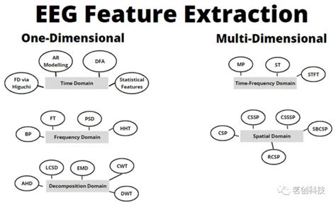 脑电信号特征提取方法与应用 知乎