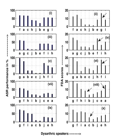 2 Comparison Of Performance Of Monophone Based Isolated Style Speech