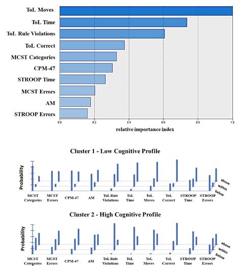 Figure 2 From Using Two Step Cluster Analysis And Latent Class Cluster