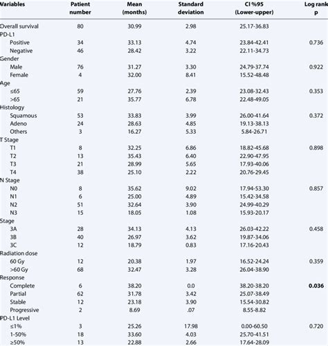 Log Rank Test Results For Overall Survival Download Scientific Diagram