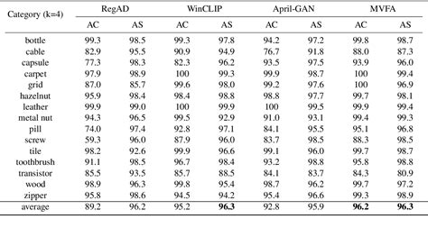 Table From Adapting Visual Language Models For Generalizable Anomaly Detection In Medical