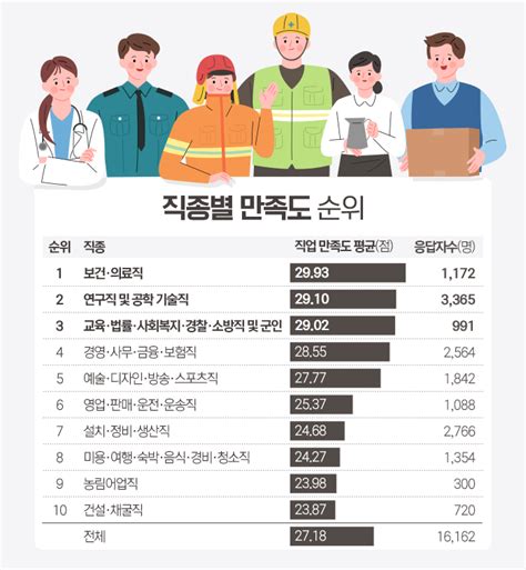 만족도 높은 직업 2위 변호사···1위는 뉴스웨이