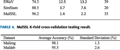 Table 4 From Malssl—self Supervised Learning For Accurate And Label Efficient Malware