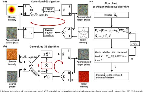 Figure 1 From Generalizing The Gerchberg Saxton Algorithm For